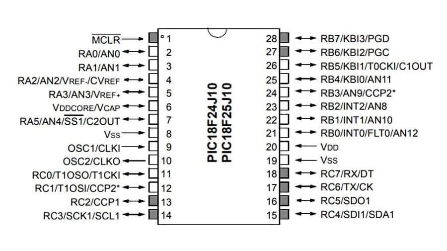 Buy PIC18F24J10 I/SP 8-Bit 40MHz Microcontroller PDIP-28 - Affordable Price